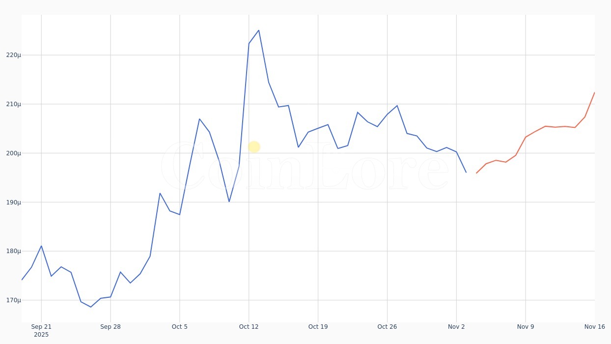 TTcoin short-term price prediction