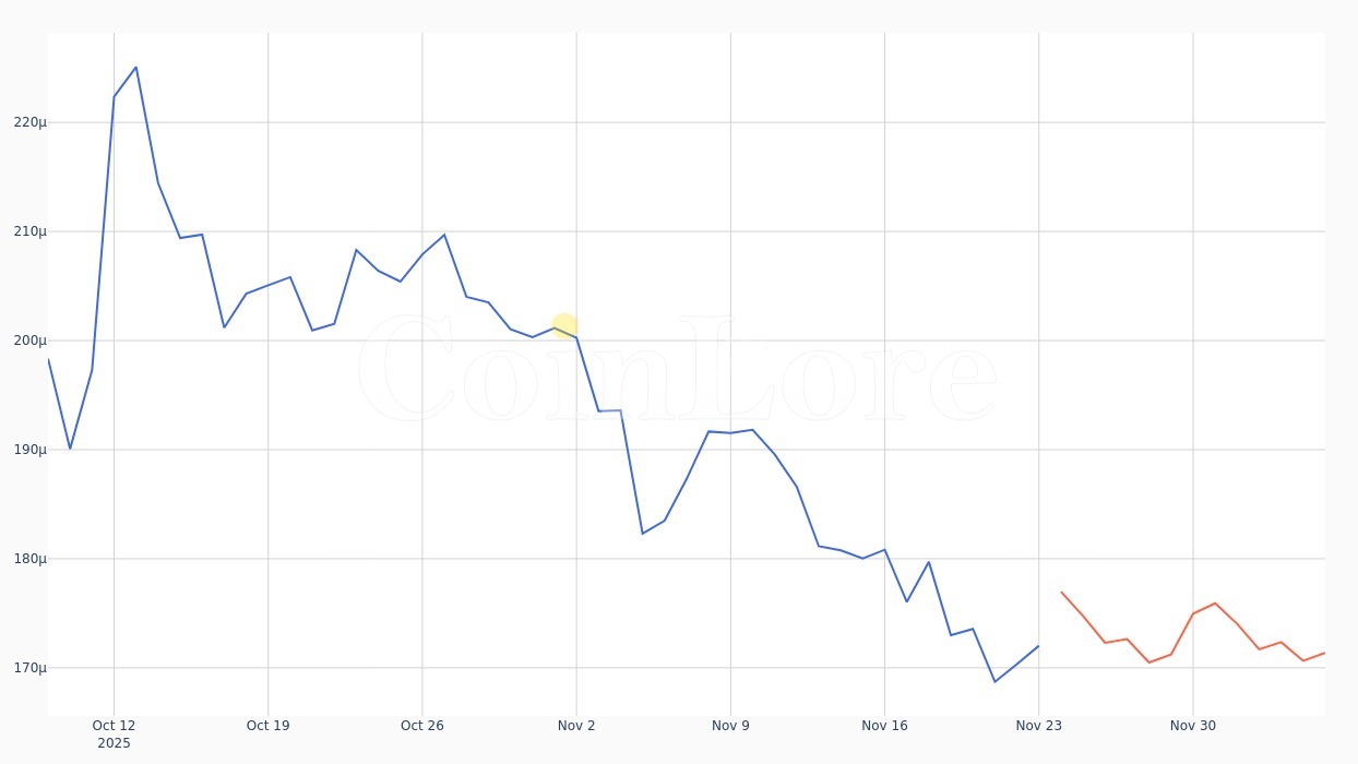 TTcoin kurzfristige Kurs prognose