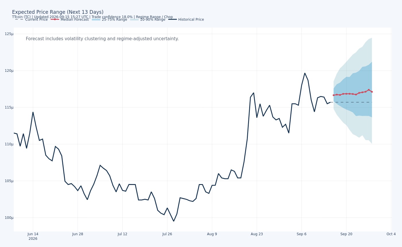 TTcoin price forecast next 13 days with confidence range and prediction bands