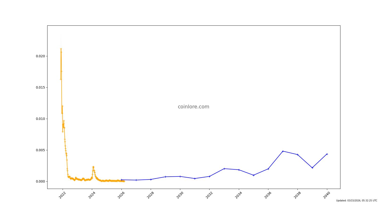Predicción del precio de Tune.Fm a largo plazo