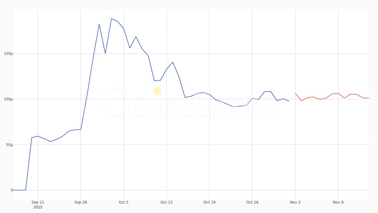Tune.Fm краткосрочный прогноз курса