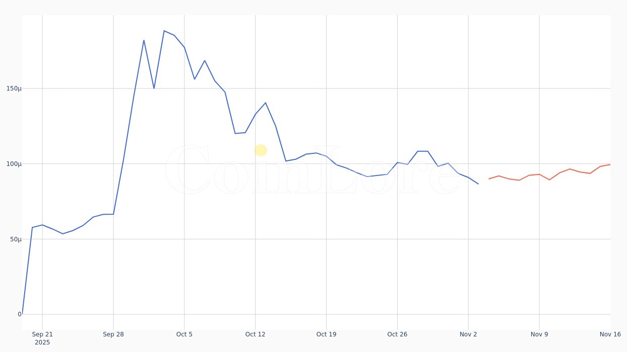 Tune.Fm kurzfristige Kurs prognose