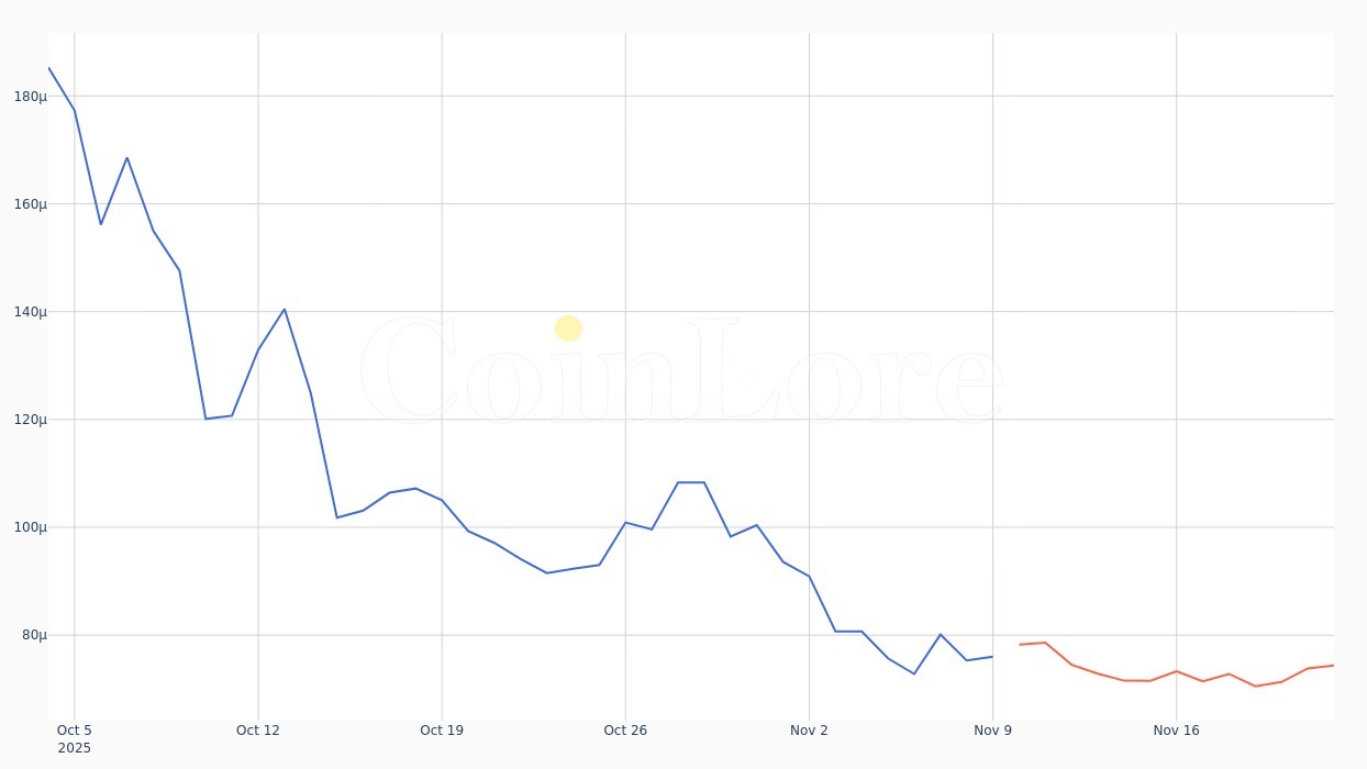 Tune.Fm short-term price prediction