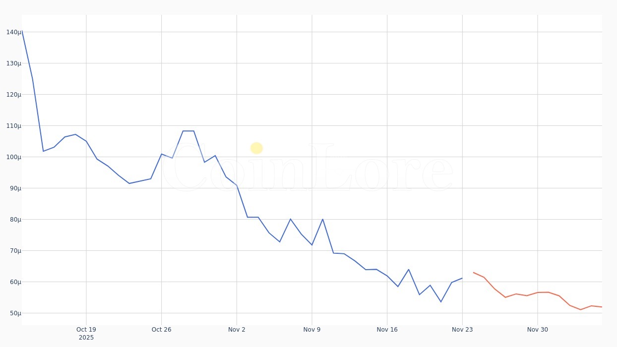 Tune.Fm short-term price prediction