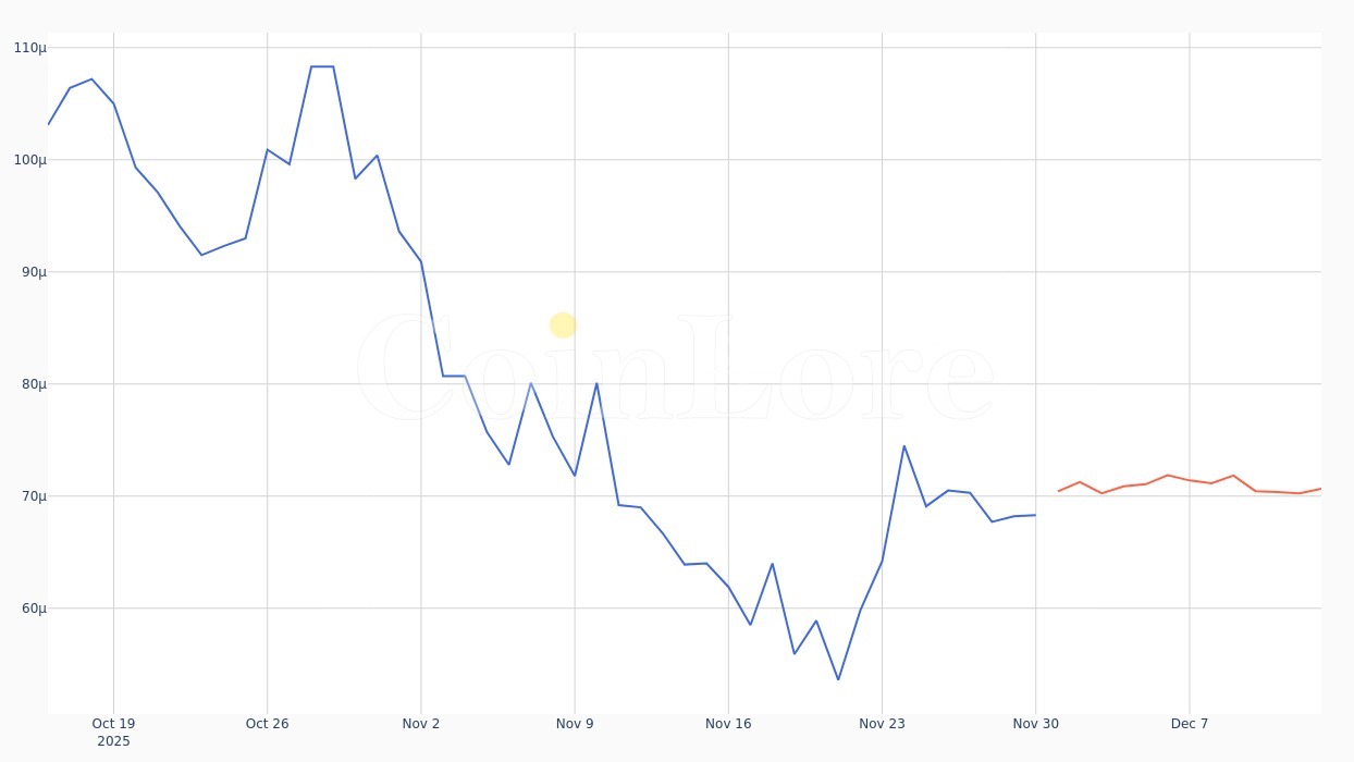 Tune.Fm short-term price prediction