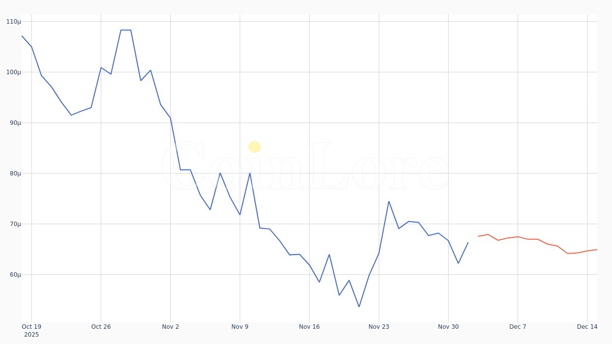 Tune.Fm short-term price prediction