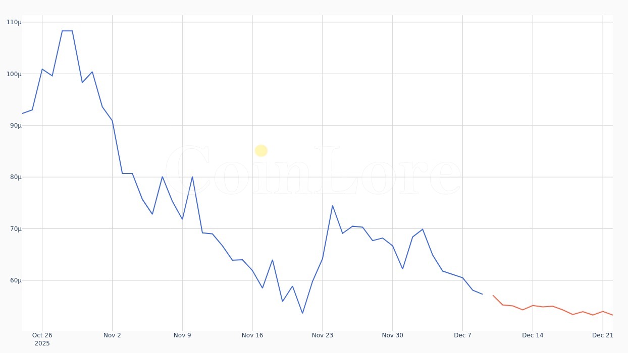 Tune.Fm short-term price prediction
