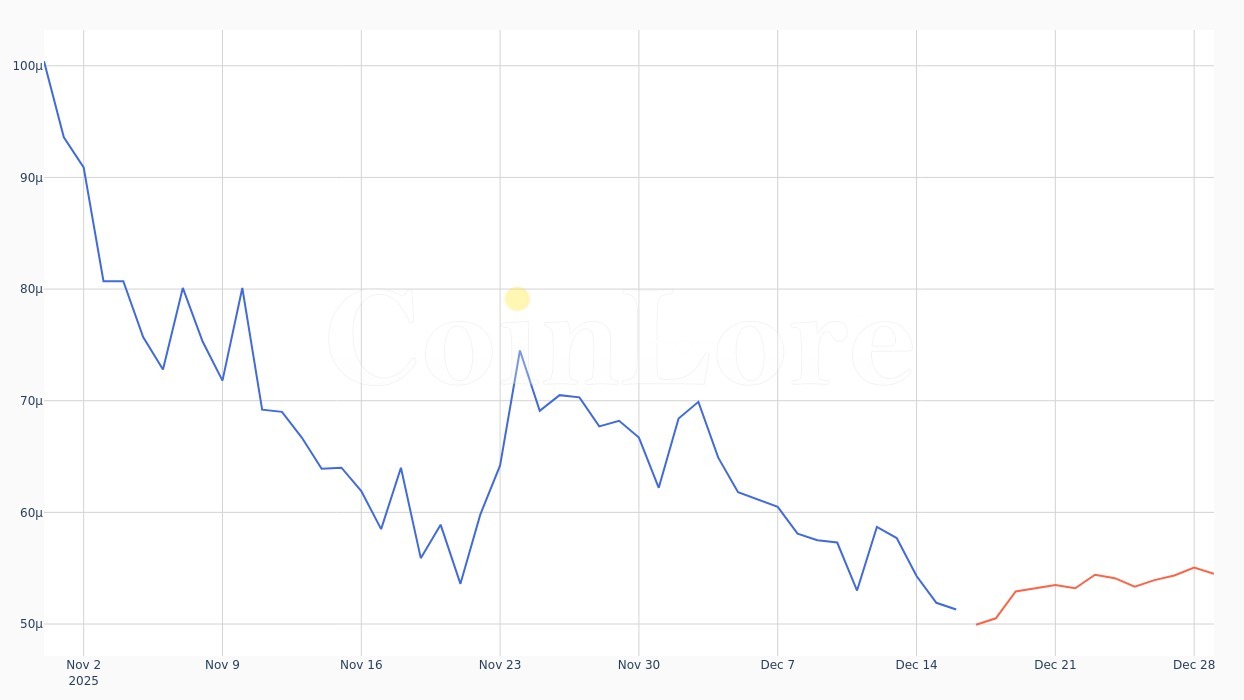 Predicción del precio a corto plazo de Tune.Fm