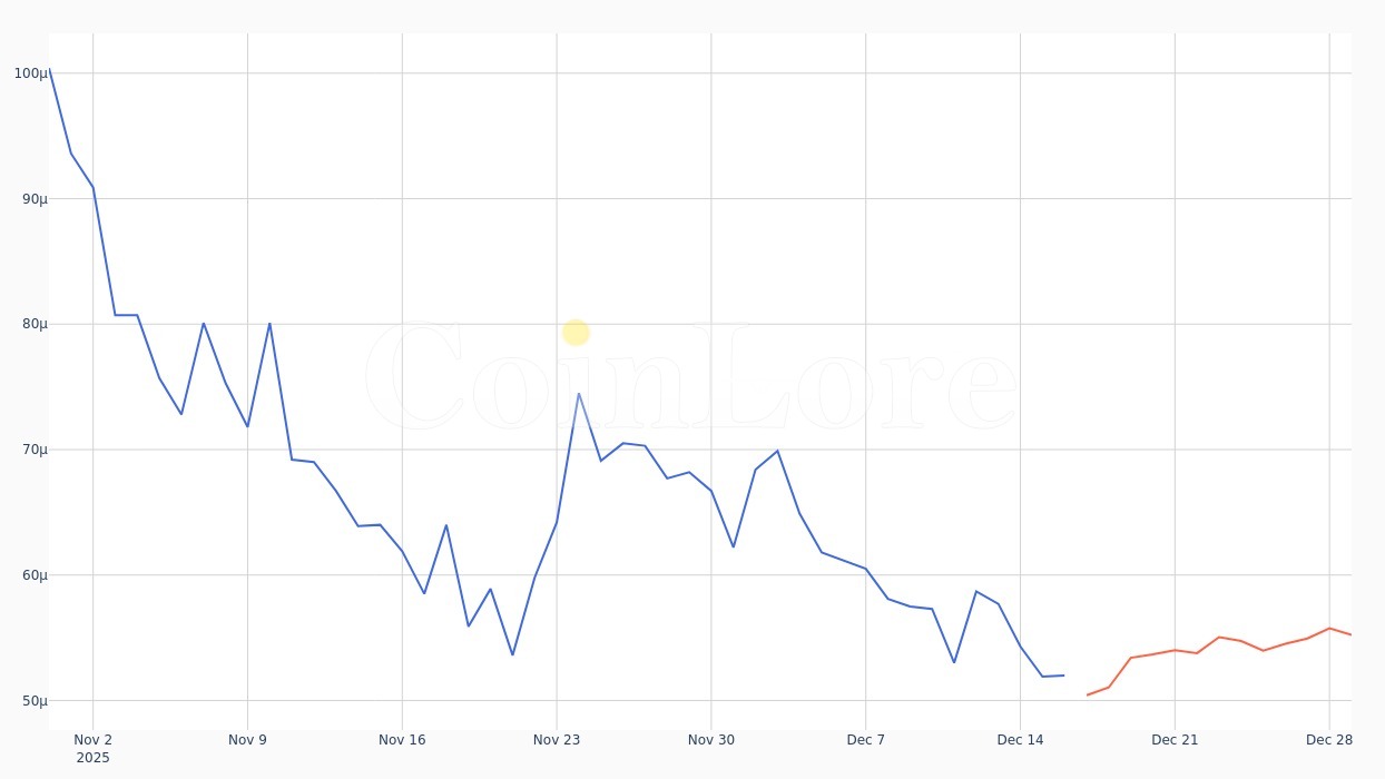 Tune.Fm краткосрочный прогноз курса