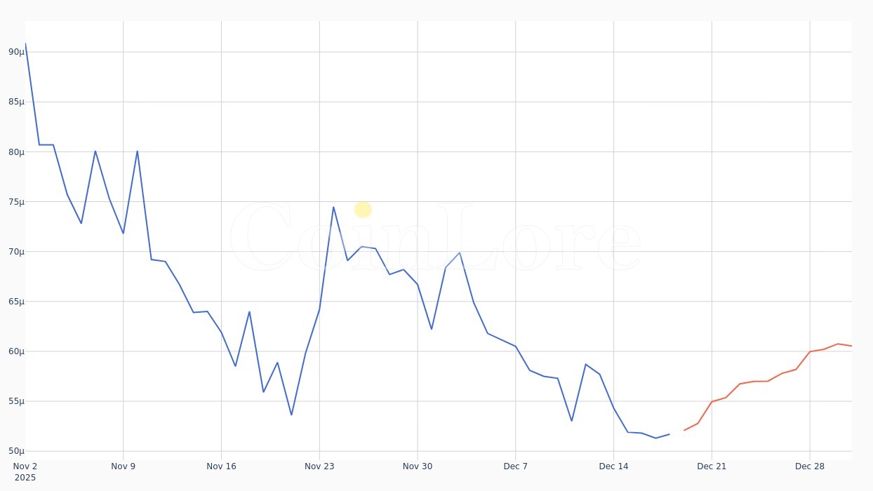 Tune.Fm kısa vadeli fiyat tahmini