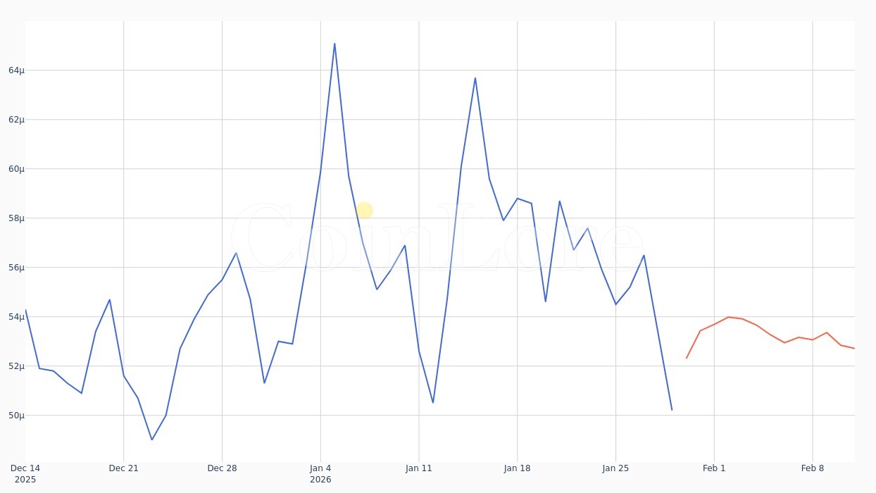 Predicción del precio a corto plazo de Tune.Fm