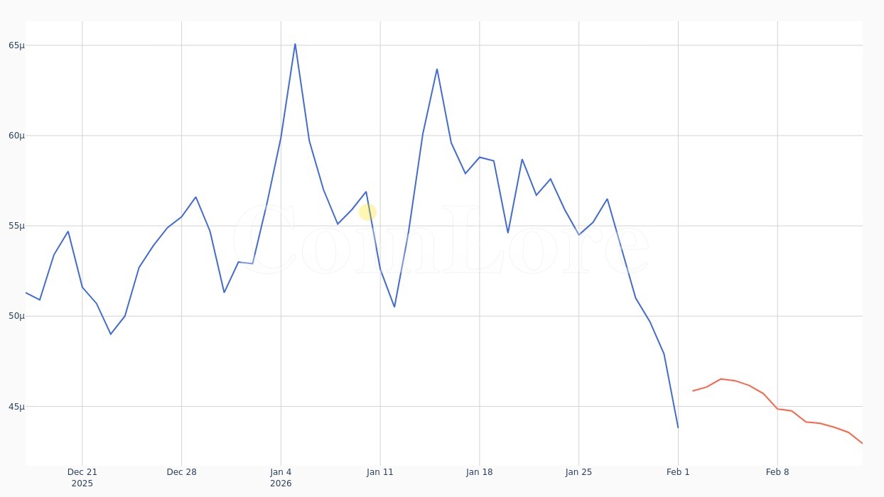 Tune.Fm kısa vadeli fiyat tahmini