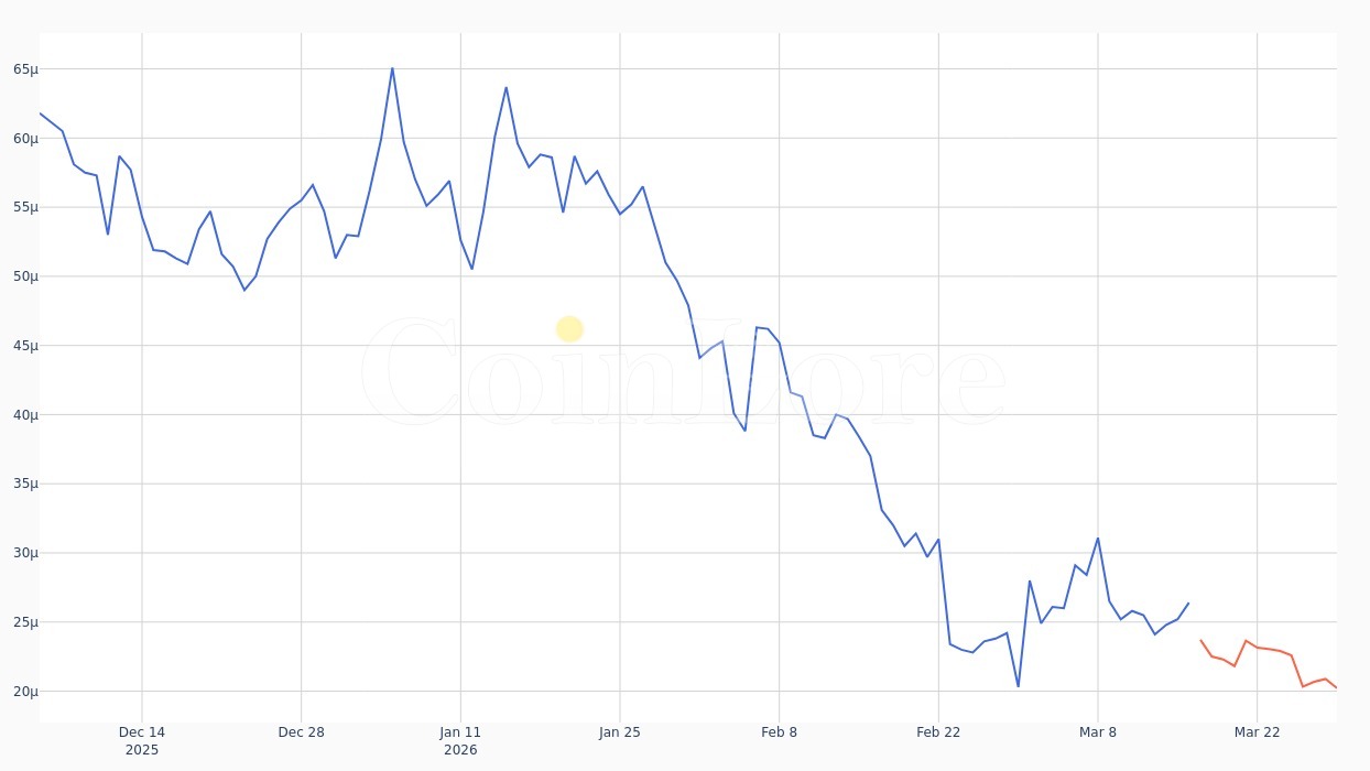 Tune.Fm краткосрочный прогноз курса