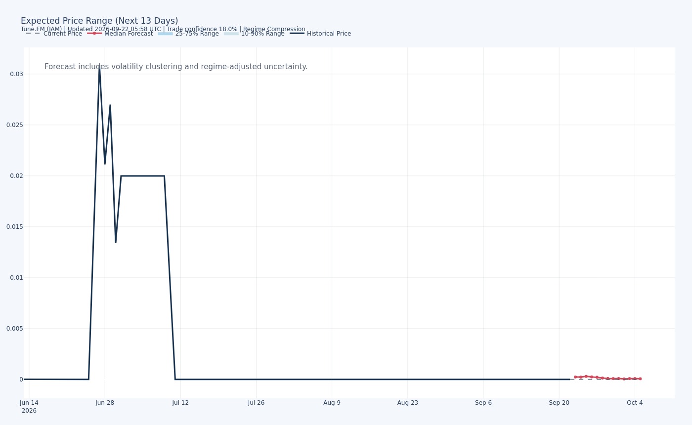 Tune.Fm price forecast next 13 days with confidence range and prediction bands