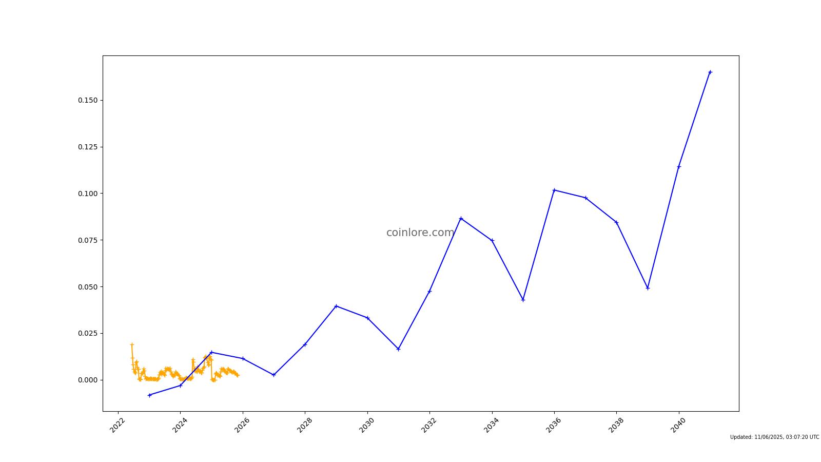 Turbo Wallet price prediction long-term
