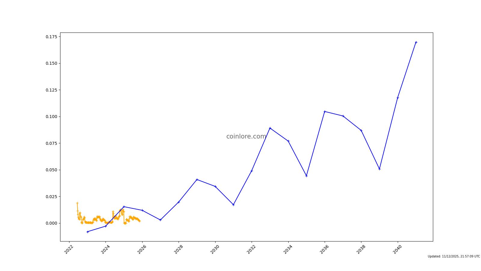 Turbo Wallet price prediction long-term