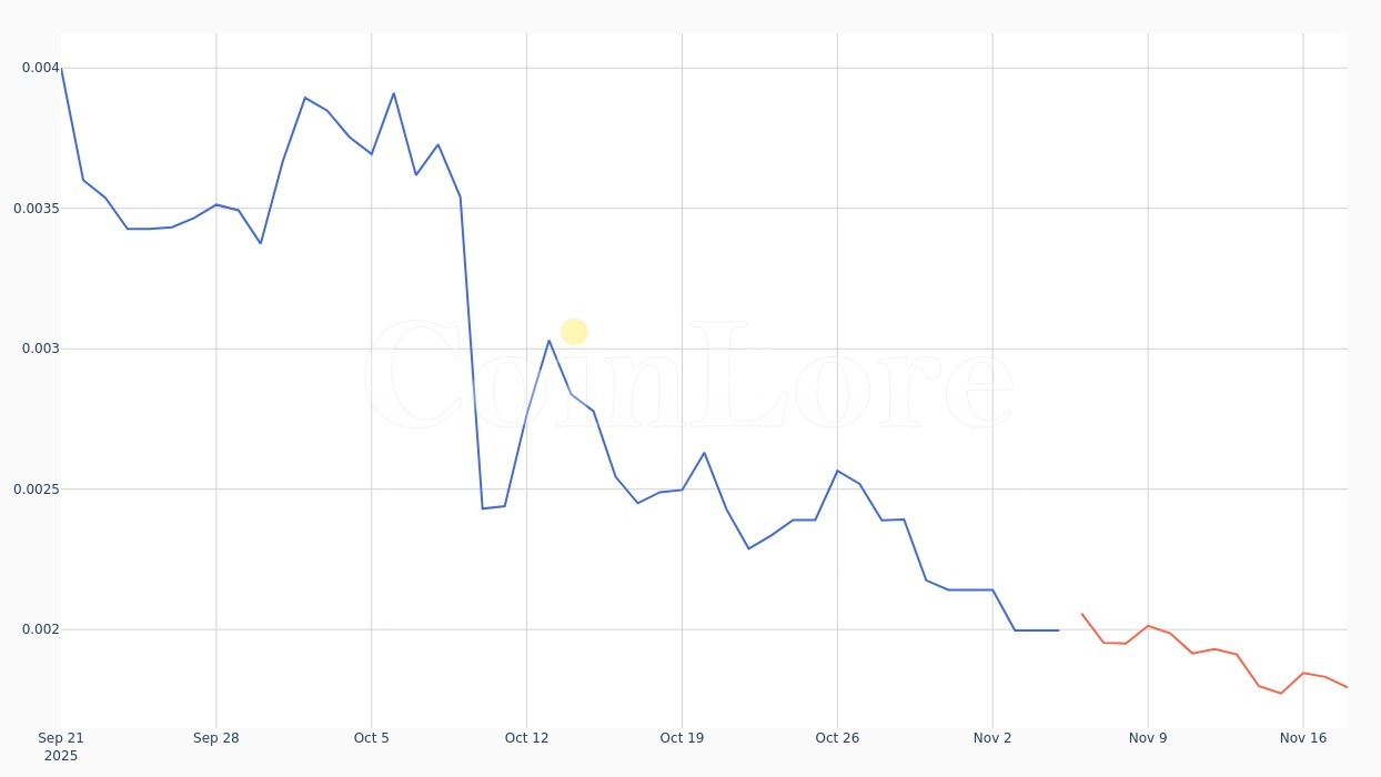 Turbo Wallet short-term price prediction