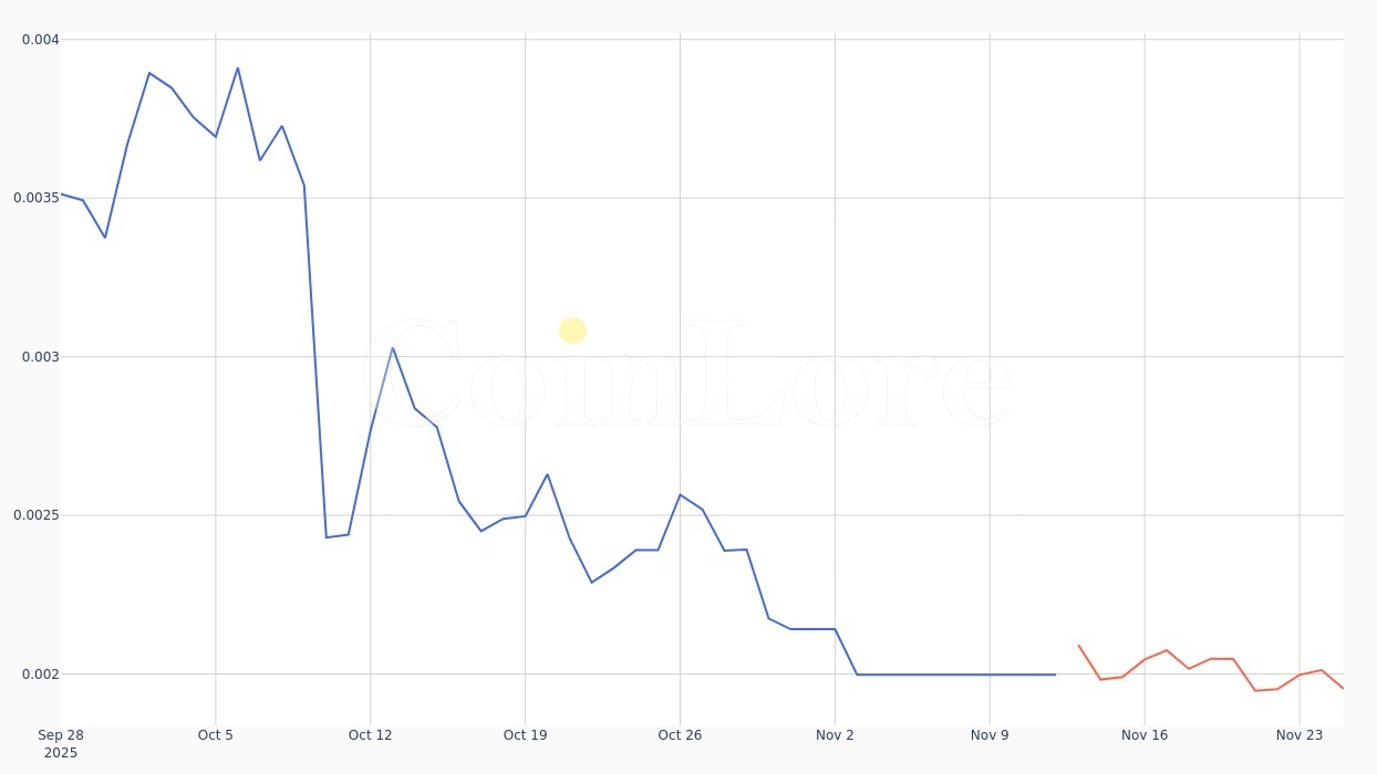 Turbo Wallet short-term price prediction