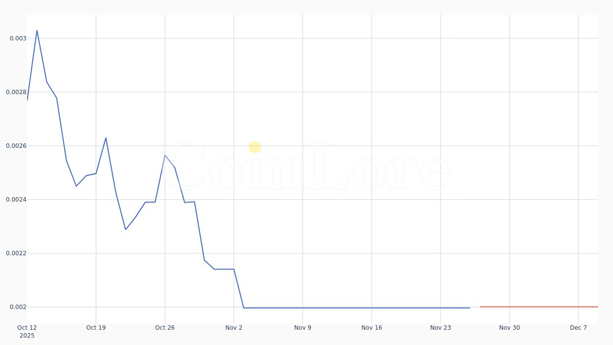 Turbo Wallet short-term price prediction