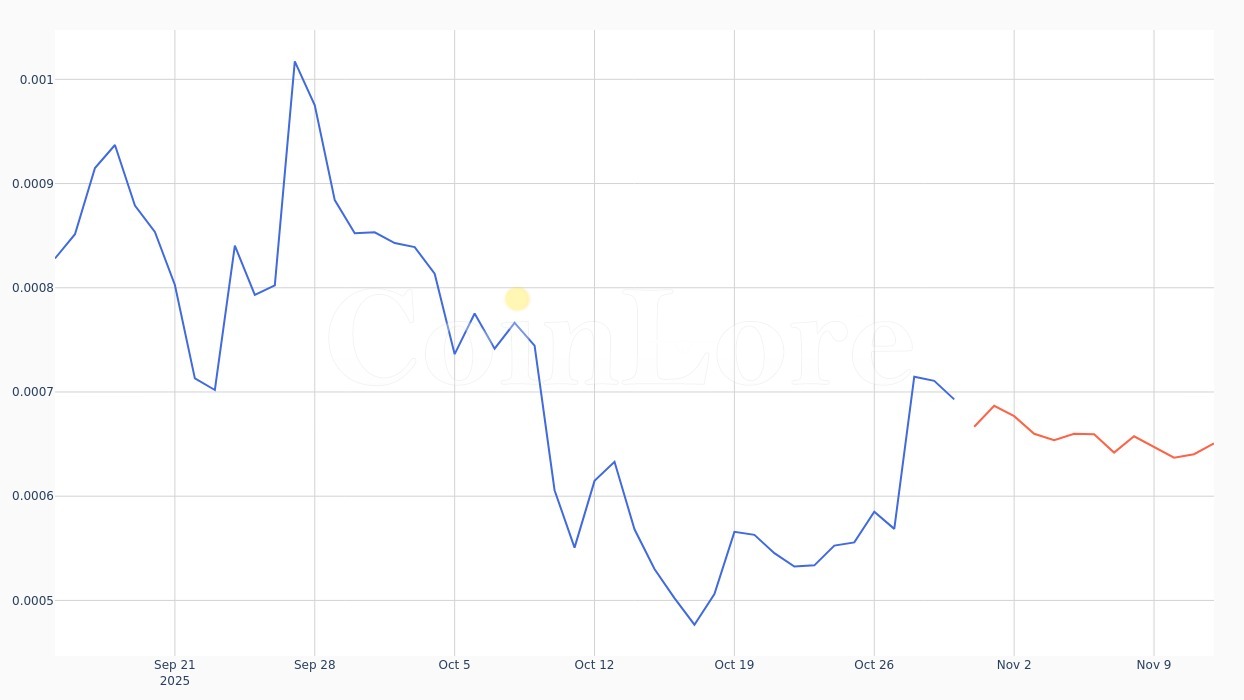 Turbos Finance kurzfristige Kurs prognose