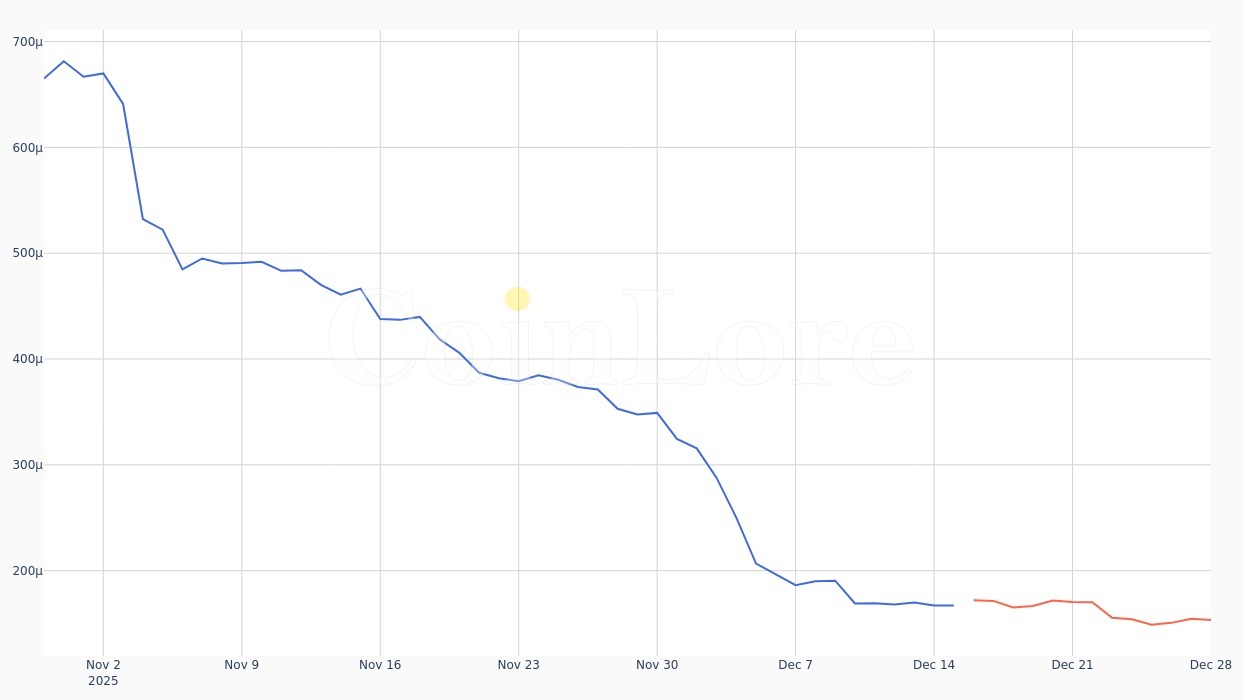 Turbos Finance kurzfristige Kurs prognose