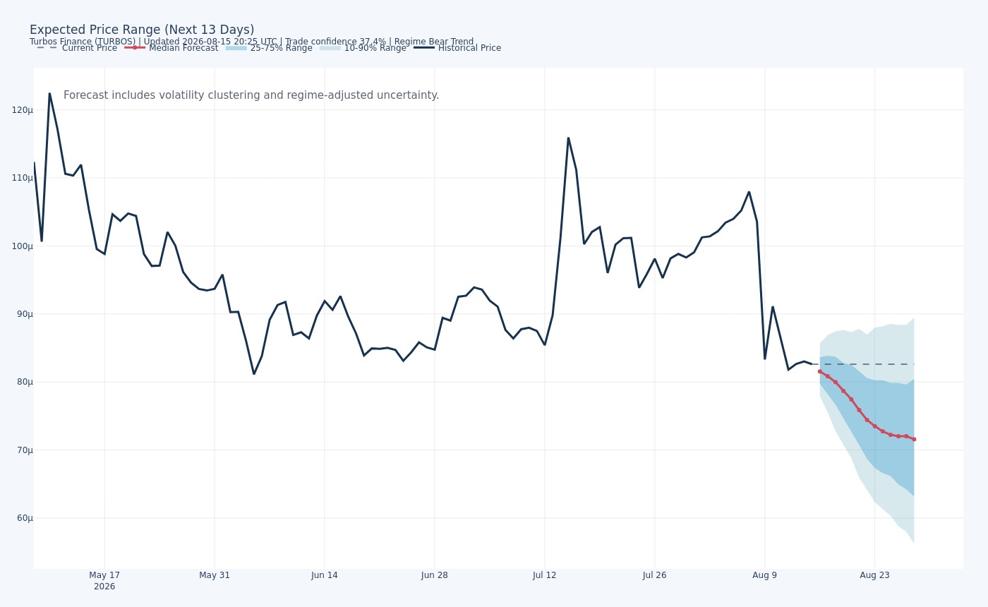 Turbos Finance price forecast next 13 days with confidence range and prediction bands
