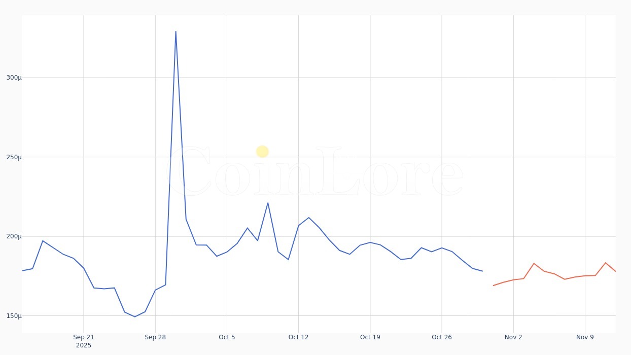 TurtSat kurzfristige Kurs prognose