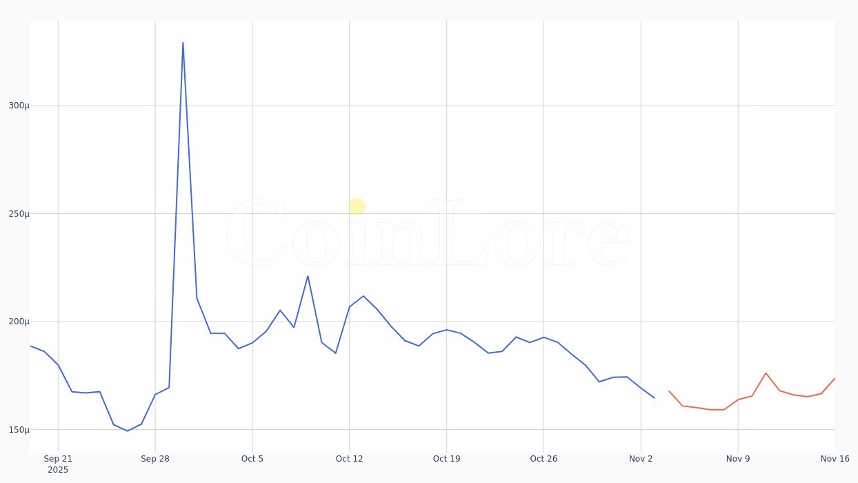TurtSat краткосрочный прогноз курса