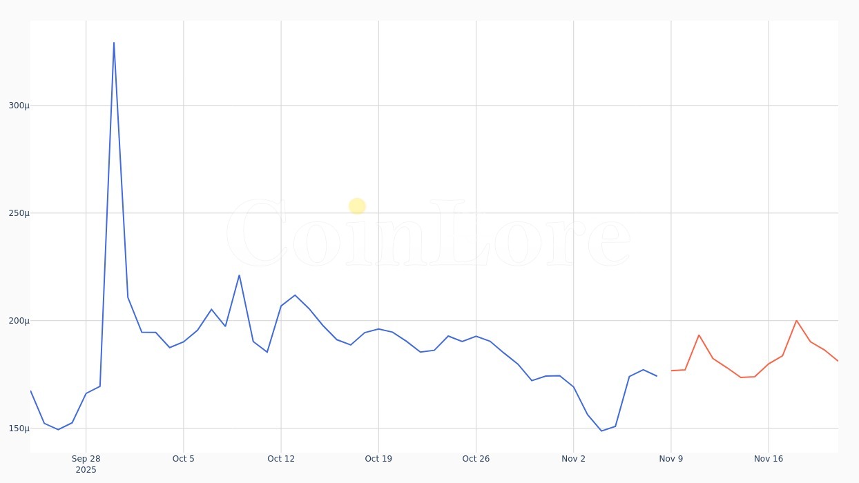 TurtSat short-term price prediction