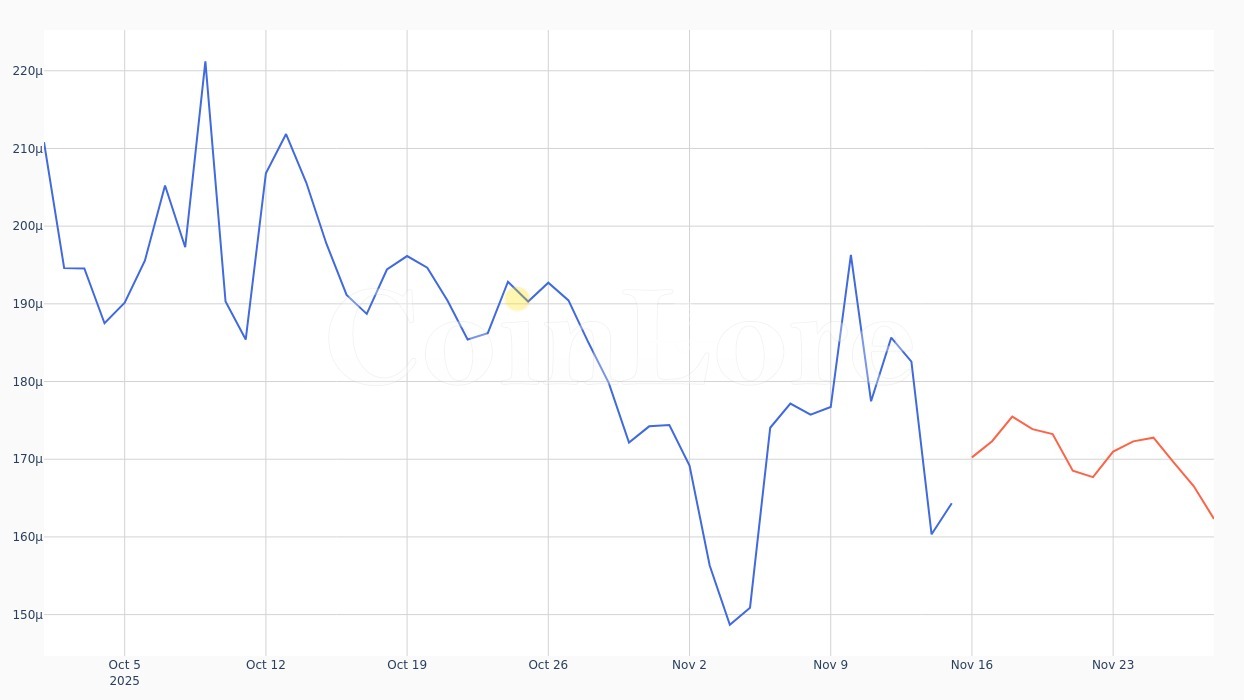 TurtSat short-term price prediction