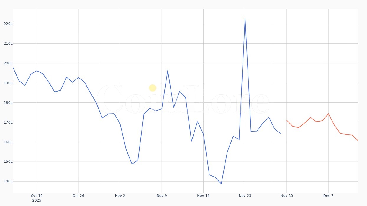 TurtSat short-term price prediction