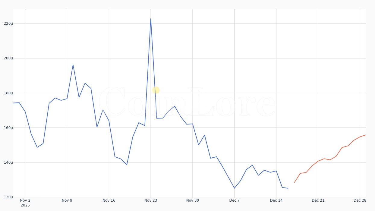 TurtSat краткосрочный прогноз курса