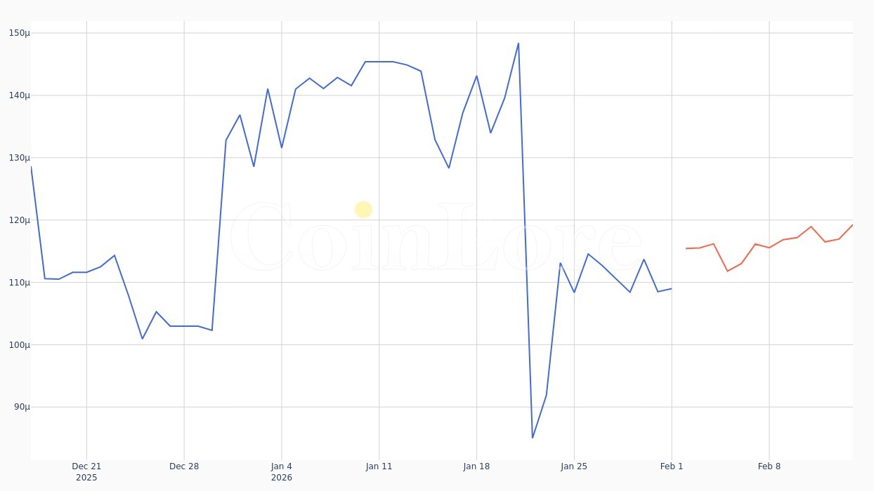 TurtSat краткосрочный прогноз курса