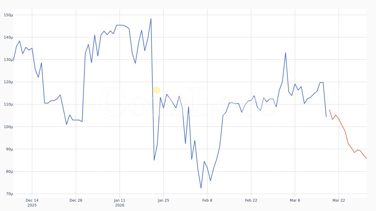 TurtSat краткосрочный прогноз курса