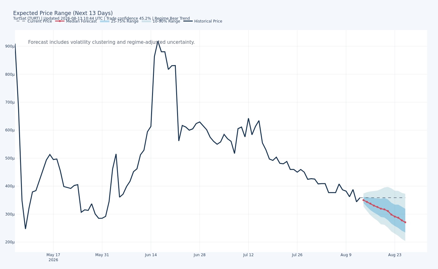 TurtSat price forecast next 13 days with confidence range and prediction bands