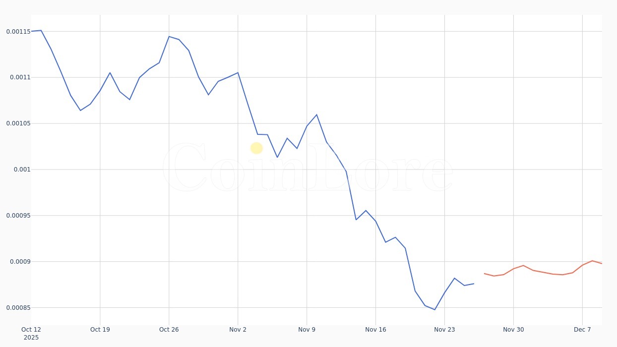 Tutela short-term price prediction
