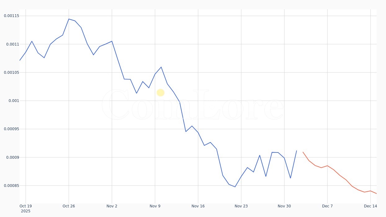 Tutela short-term price prediction