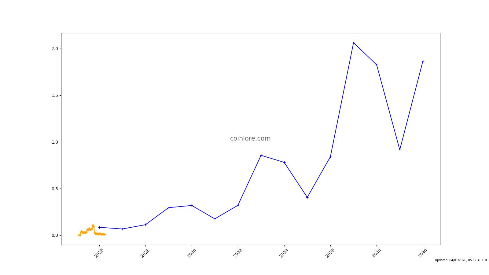 Tutorial uzun vadeli fiyat tahmini