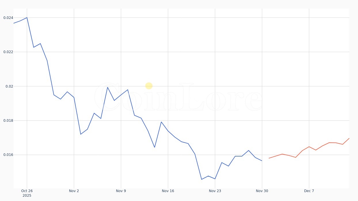 Tutorial short-term price prediction