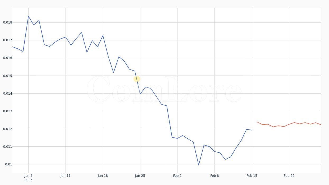 Tutorial kısa vadeli fiyat tahmini