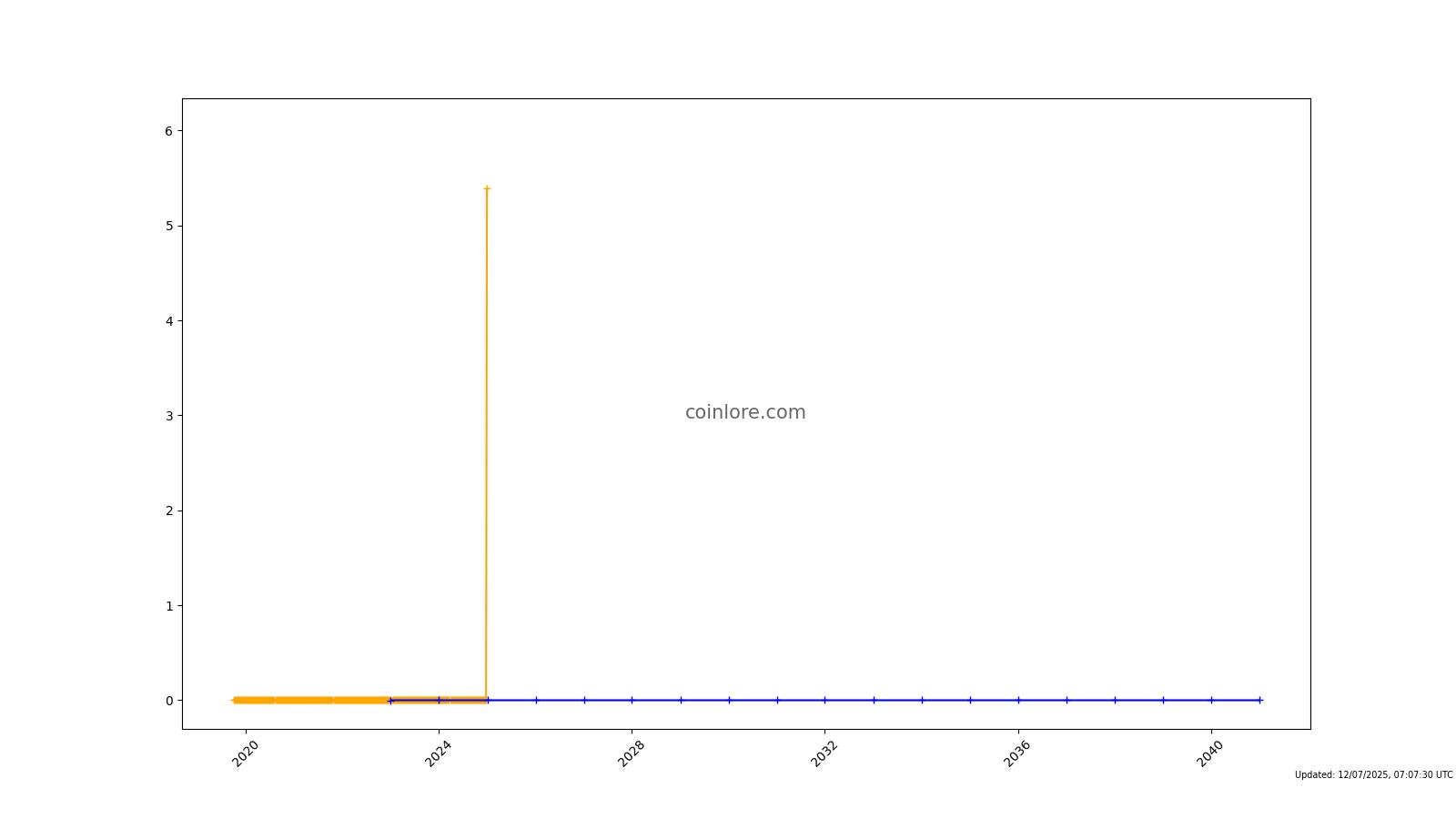 TVT price prediction long-term