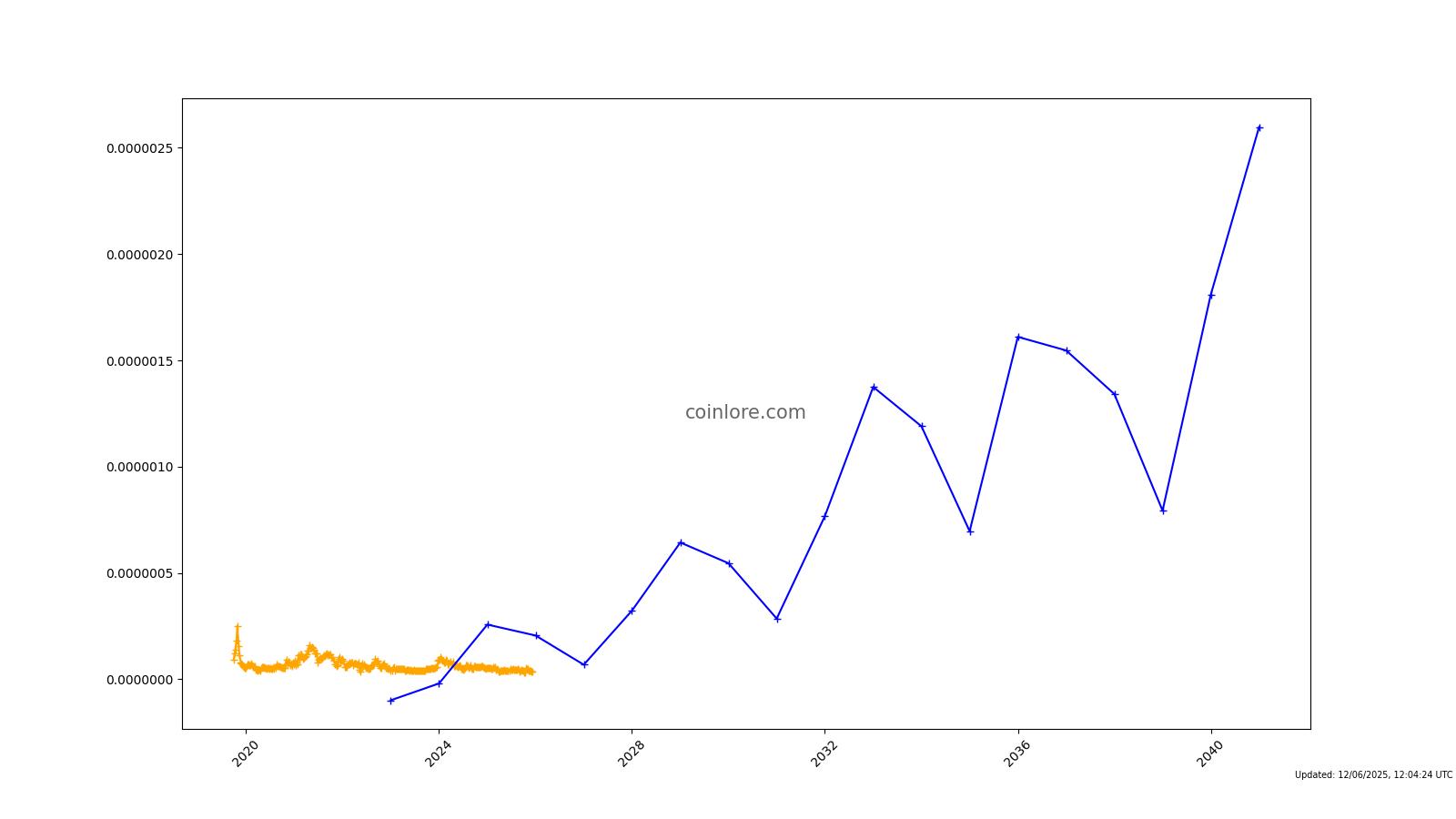 TVT price prediction long-term