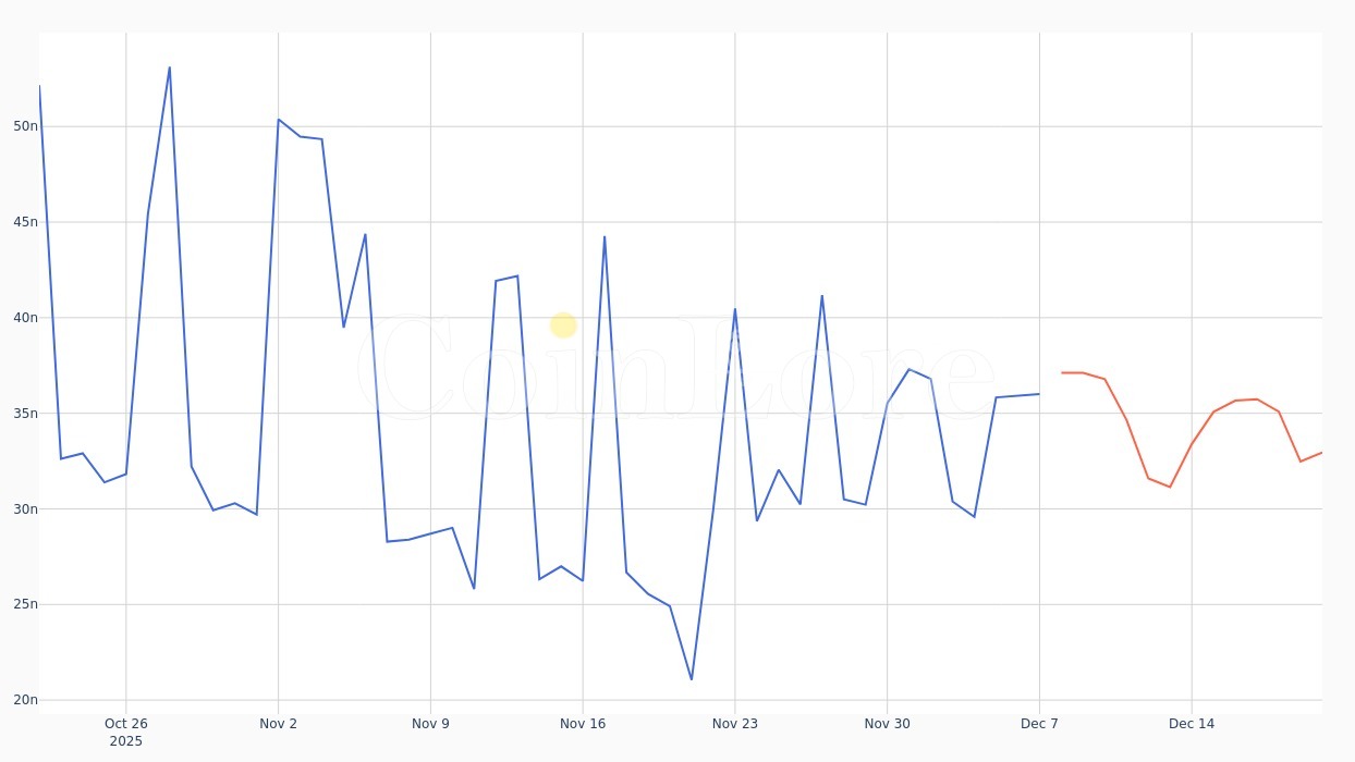 TVT short-term price prediction