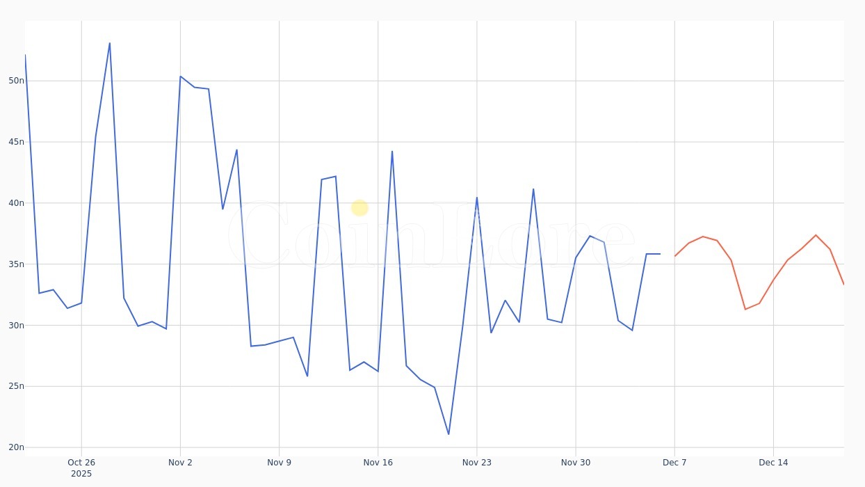 TVT short-term price prediction