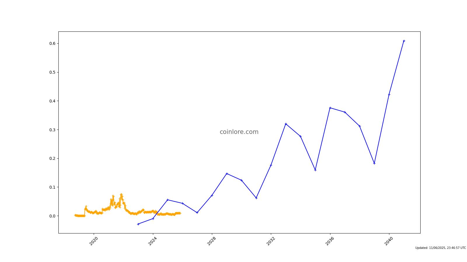TWIST price prediction long-term