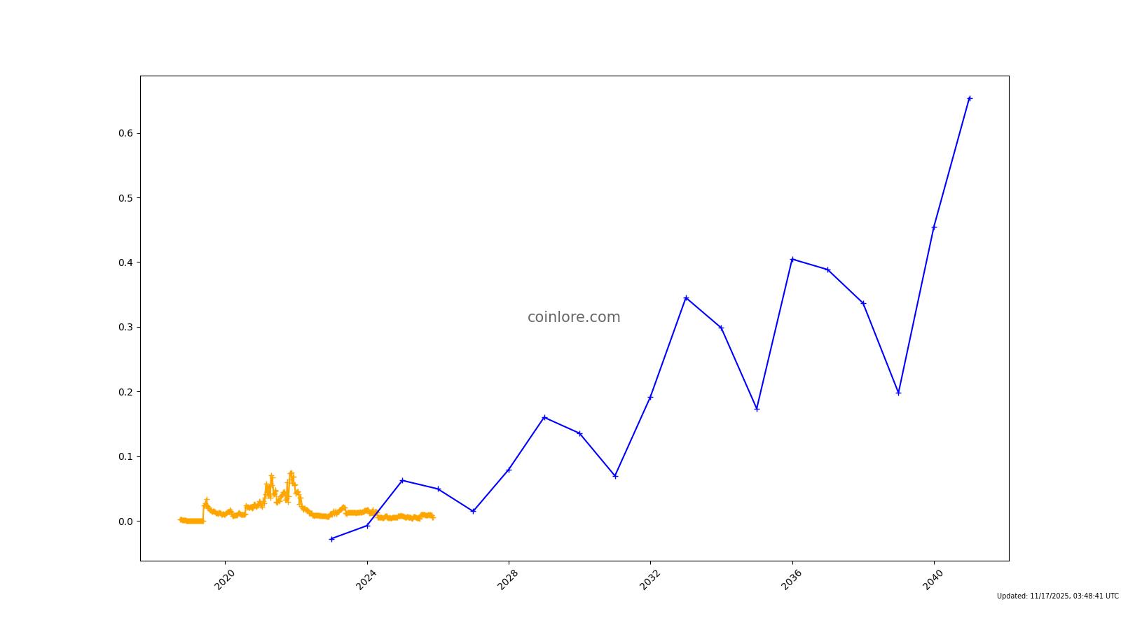 TWIST price prediction long-term