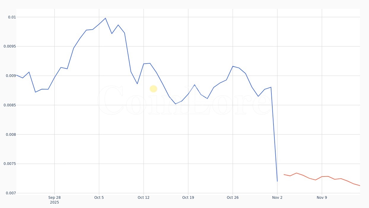 TWIST short-term price prediction