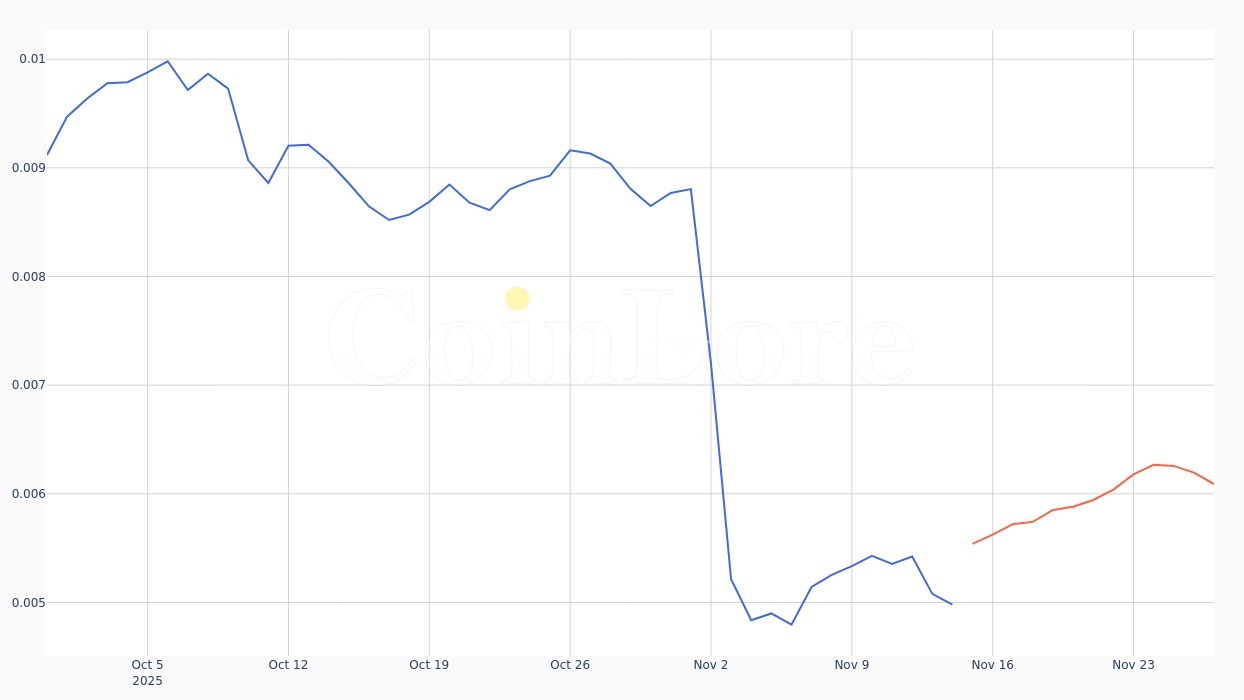 TWIST short-term price prediction