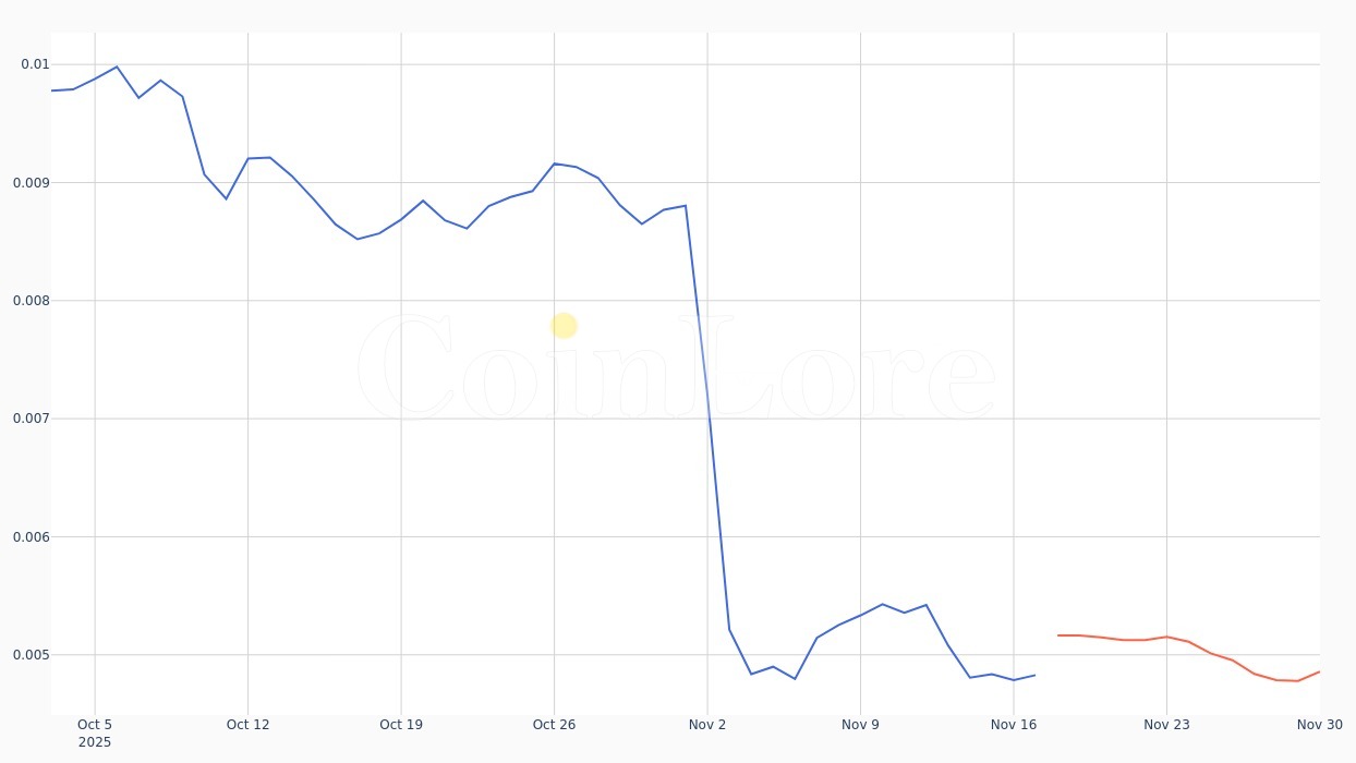 TWIST short-term price prediction