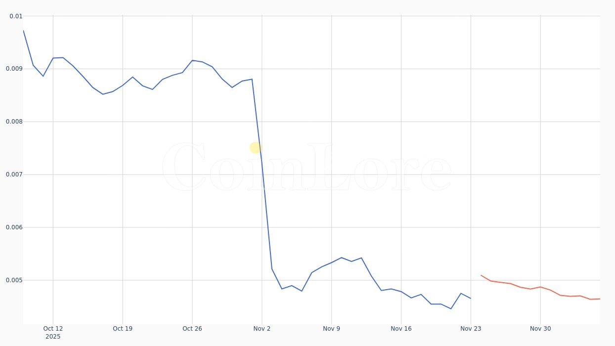 TWIST short-term price prediction